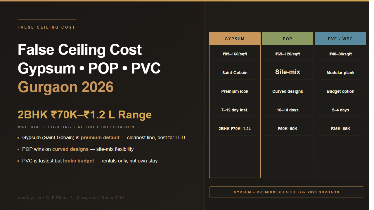 False Ceiling Cost in Gurgaon 2026: Gypsum vs POP vs PVC With Lighting ...
